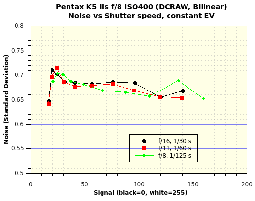 How to measure noise in digital camera raw images – PanoramaShots